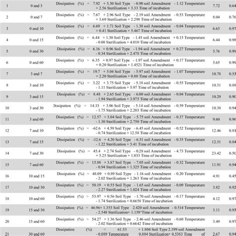 Proposed Models Obtained From Minitab Software Using Create Factorial