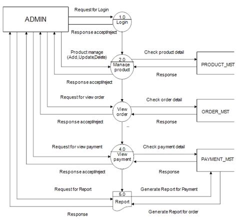 Online Food Ordering System Dataflow Diagram Dfd Free Vrogue Co