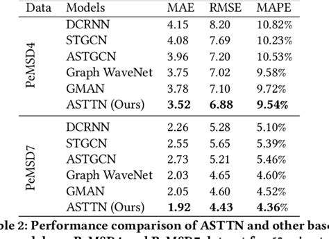 Adaptive Graph Spatial Temporal Transformer Network For Traffic Flow Forecasting