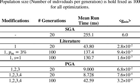 Sga And Pga Performance Comparison For 10 Real Number Search
