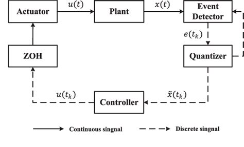 Figure 1 From Co Design Of Quantization And Event Driven Control For Networked Control Systems