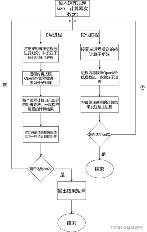 天津大学并行计算实验四：多级并行化计算矩阵幂 并行计算 实验四 csdn博客
