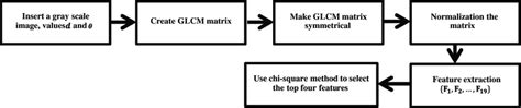 Glcm Feature Extraction Flowchart Download Scientific Diagram