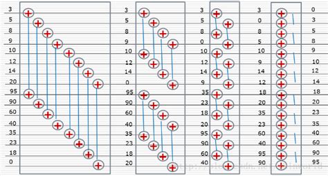 三十分钟理解：双调排序bitonic Sort，适合并行计算的排序算法 Csdn博客