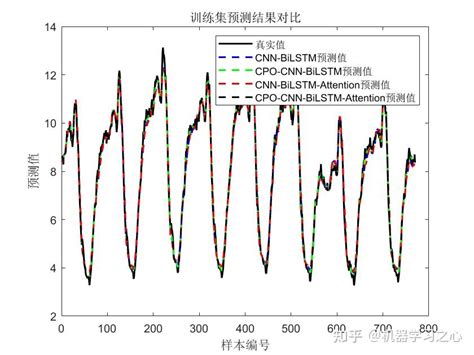 Cpo Cnn Bilstm Attention、cnn Bilstm Attention、cpo Cnn Bilstm、cnn Bilstm四模型对比多变量时序预测 知乎