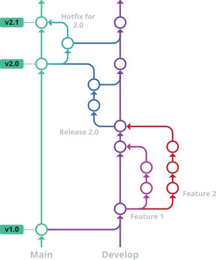 Solving Chaos In Git Branching