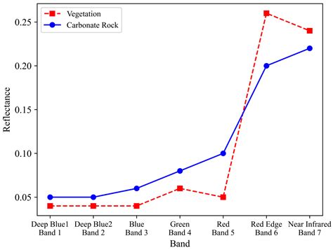 Classification Of Karst Rocky Desertification Levels In Jinsha County Using A Feature Space