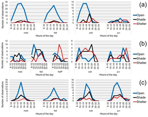 Circadian Activity Of V Ammodytes According To Sex Age In Spring A