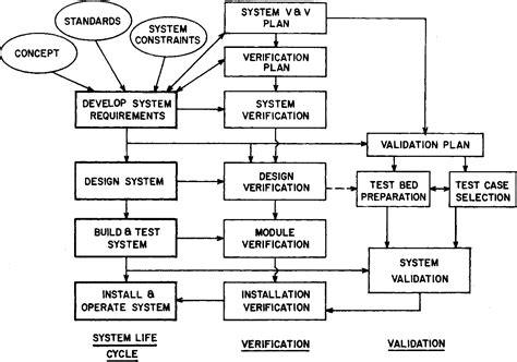 Figure I From Verification And Validation For Systems Important To Safety Semantic Scholar
