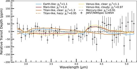 Comparison Of The Observations To Atmospheric Models Using Compositions Download Scientific