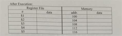 Solved 4 8 Points If We Execute The Following Mips Code
