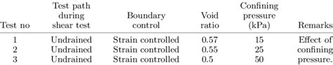 Numerical Simulations Of Cyclic Triaxial Shear Tests Carried Out On Download Scientific Diagram