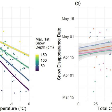 Model Predictions Lines And Confidence Intervals Shaded Areas Of