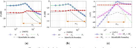 Figure 10 From Longitudinal Aerodynamic Parameter Identification For Blended Wing Body Aircraft