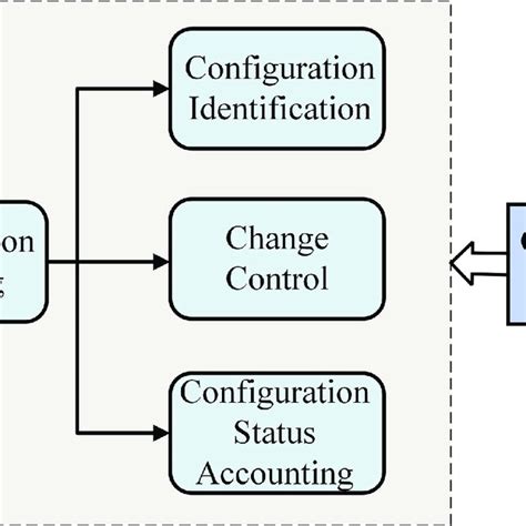 Configuration Management Process Download Scientific Diagram