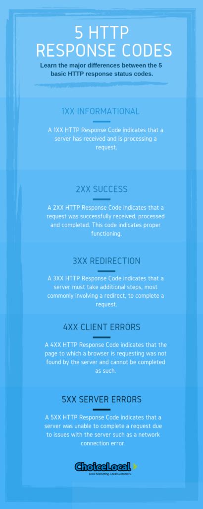 Infographic Response Codes What They Mean Franchisor