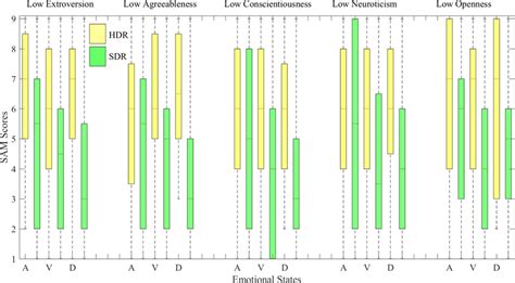 Distribution Of Subjective Ratings Per Scale A V D For The Overall Download Scientific