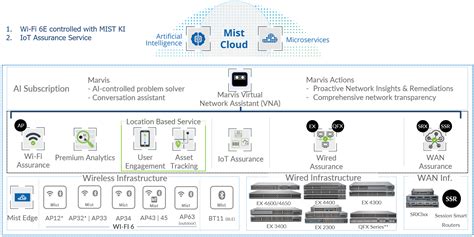 Juniper Mist Wired Assurance