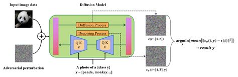 Struggle With Adversarial Defense Try Diffusion Diffusion Singularity