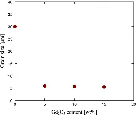 Gd2o3 Content Dependence Of Grain Size For Ceo2 Gd2o3 Sintered Samples Download Scientific Diagram