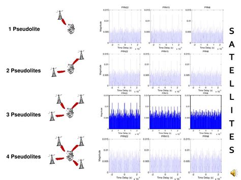 ppt simulated signal acquisition with multiple pulsed pseudolite