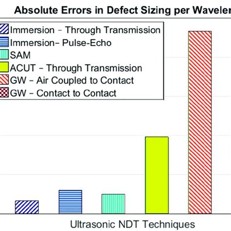 Defect Sizing Normalized Absolute Errors Per Wavelength For Each Defect