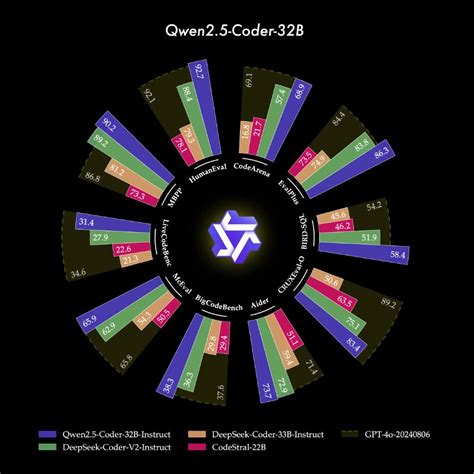 Naqqash Abbassi On Linkedin Open Source Coding Model That Beats Gpt 4o