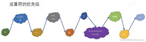 Python笔记第三章 Input（）函数和运算符python学习笔记之第三章 Csdn博客