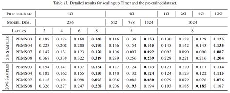Ai论文速读 2024[icml]计时器（timer）：用于大规模时间序列分析的transformer 知乎