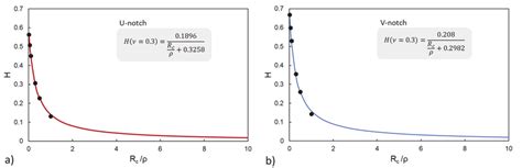 extrapolated values of the function h for ν 0 3 of a u notches and b