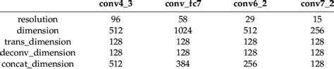 Msfssd Network Top Four Feature Layers Download Scientific Diagram
