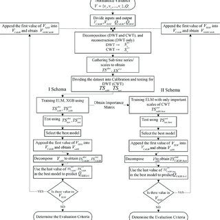 The Framework Of The Forecast Experiment Download Scientific Diagram