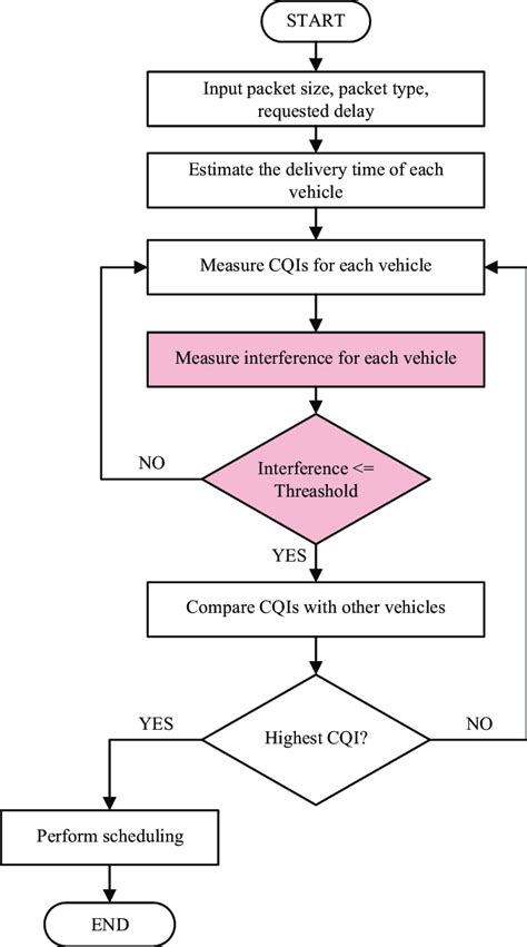 Flowchart Of The Proposed Algorithm Download Scientific Diagram