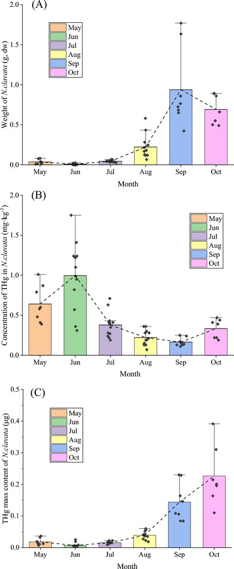 The Distribution And Variation Between Thg Concentration And Weight In
