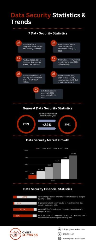 Data Security Statistics And Trends Cyber Suraksa Data Security Statistics And Trends Cyber Suraksa