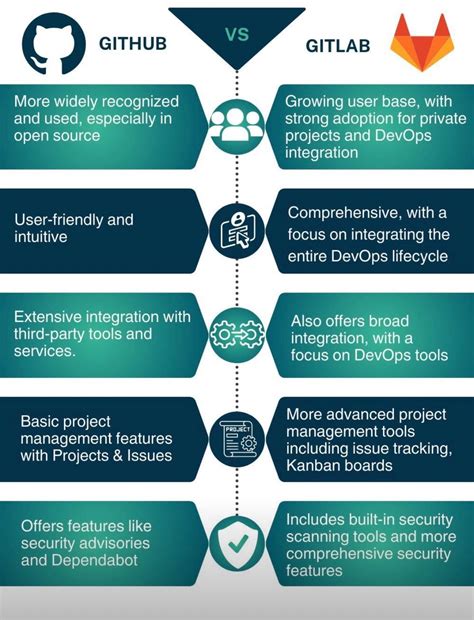 Choosing The Right Platform For Version Control Dmitry Fyodorov Posted On The Topic Linkedin