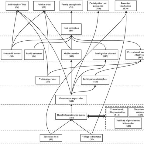 Hierarchy And Correlation Path Of Influencing Factors Download Scientific Diagram