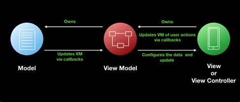 Mvvm 1 A General Discussion Oh My What We Have Today Another By G Abhisek Swift India