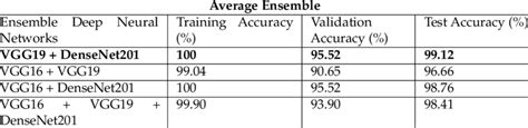 reporting accuracy outcomes of different ensembled deep neural networks