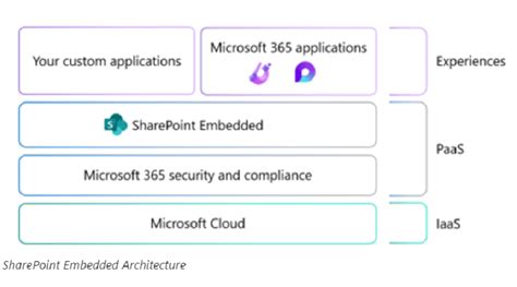 Sharepoint Embedded Develop Internal Apps With Microsoft 365 Features