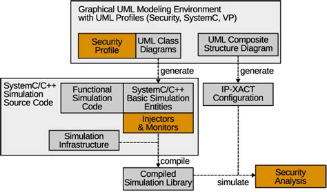 Framework For The Vp Based Security Analysis Download Scientific Diagram