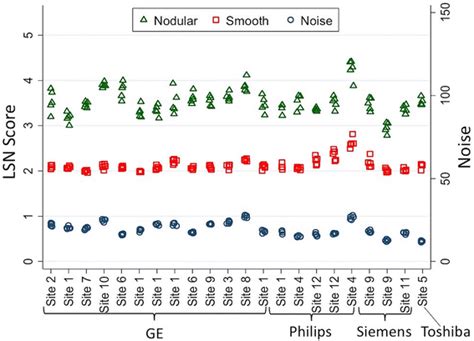 Reproducibility Assessment—graph Showing Lsn Scores From The Smooth And Download Scientific
