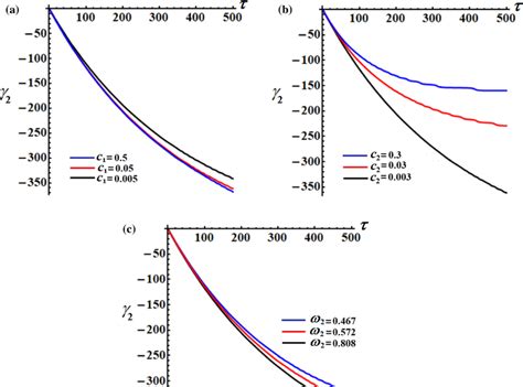 The Time Dependency Of γ2ττ∈ 0500 Documentclass 12pt Minimal