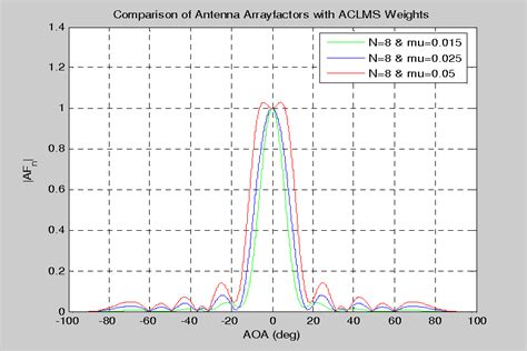 Figure From A Performance Analysis Of CLMS And Augmented CLMS Algorithms For Smart Antennas