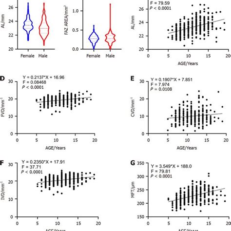 Graphs Show Vessel Density And Mean Foveal Thickness Distribution A