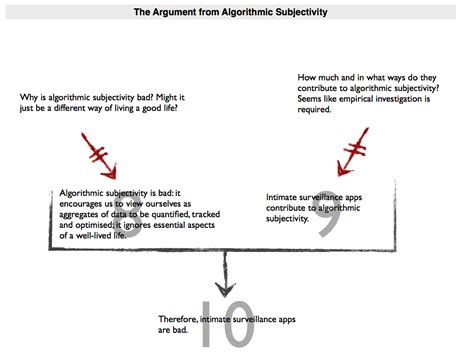 Philosophical Disquisitions The Ethics Of Intimate Surveillance 2 A Landscape Of Objections