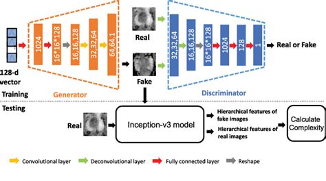 Bi Modality Medical Image Synthesis Using Semi Supervised Sequential Generative Adversarial
