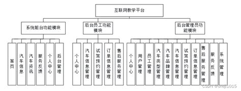 [附源码]计算机毕业设计的4s店车辆管理系统springboot程序 汽车品牌管理系统 前端开发 csdn博客