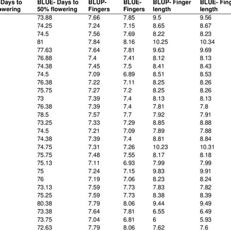 Blue And Blup For Grain Yield And Its Attributing Traits Download