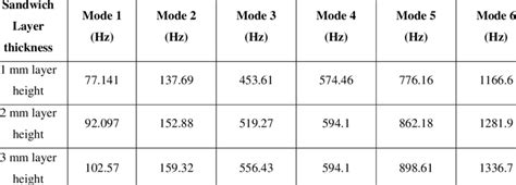 Free Vibration Testing Results On Pla Material Honeycomb Pattern Download Scientific Diagram